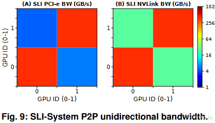 论文阅读】 Evaluating Modern GPU Interconnect: PCIe, NVLink, NV-SLI ...
