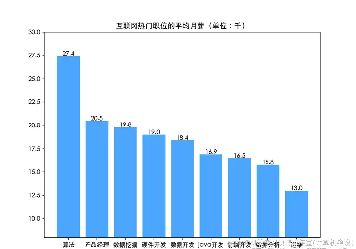 计算机毕设选题推荐基于python爬虫对it行业岗位的挖掘与分析基于python的it行业就业岗位数据分析与展示 Csdn博客