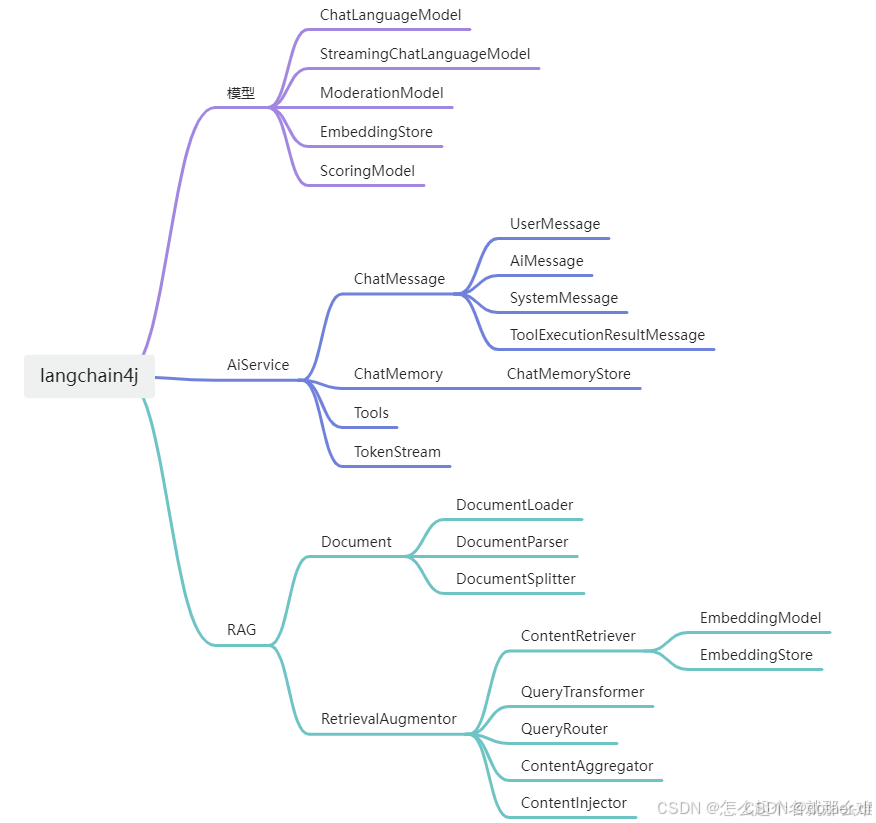 Langchain4j框架 Java程序员的大模型框架(二)redisembeddingstore Csdn博客