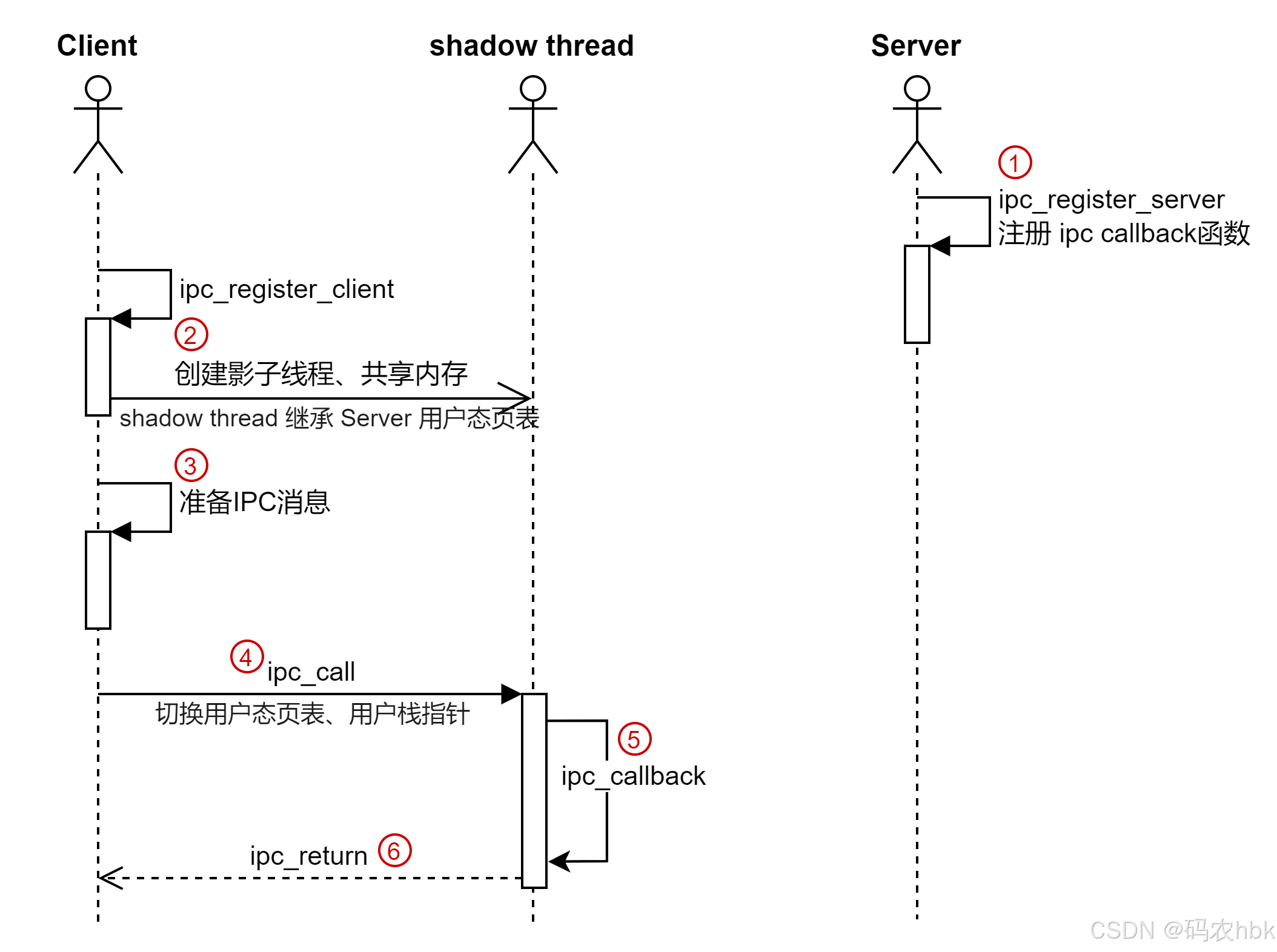 微内核 ChCore IPC 图文详解-CSDN博客