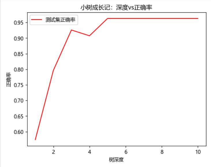 sklearn 入门 & 决策树实现学习总结（基于 Wine 数据集实战）_可视化决策树sklearn葡萄酒-CSDN博客