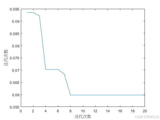 【超强组合】VMD-蝠鲼觅食算法MRFO-Transformer-LSTM光伏预测【含Matlab源码 8662期】-CSDN博客