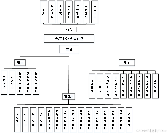 基于springbootvue的汽车服务管理系统设计与实现源码lw部署讲解汽车服务 源码 Csdn博客