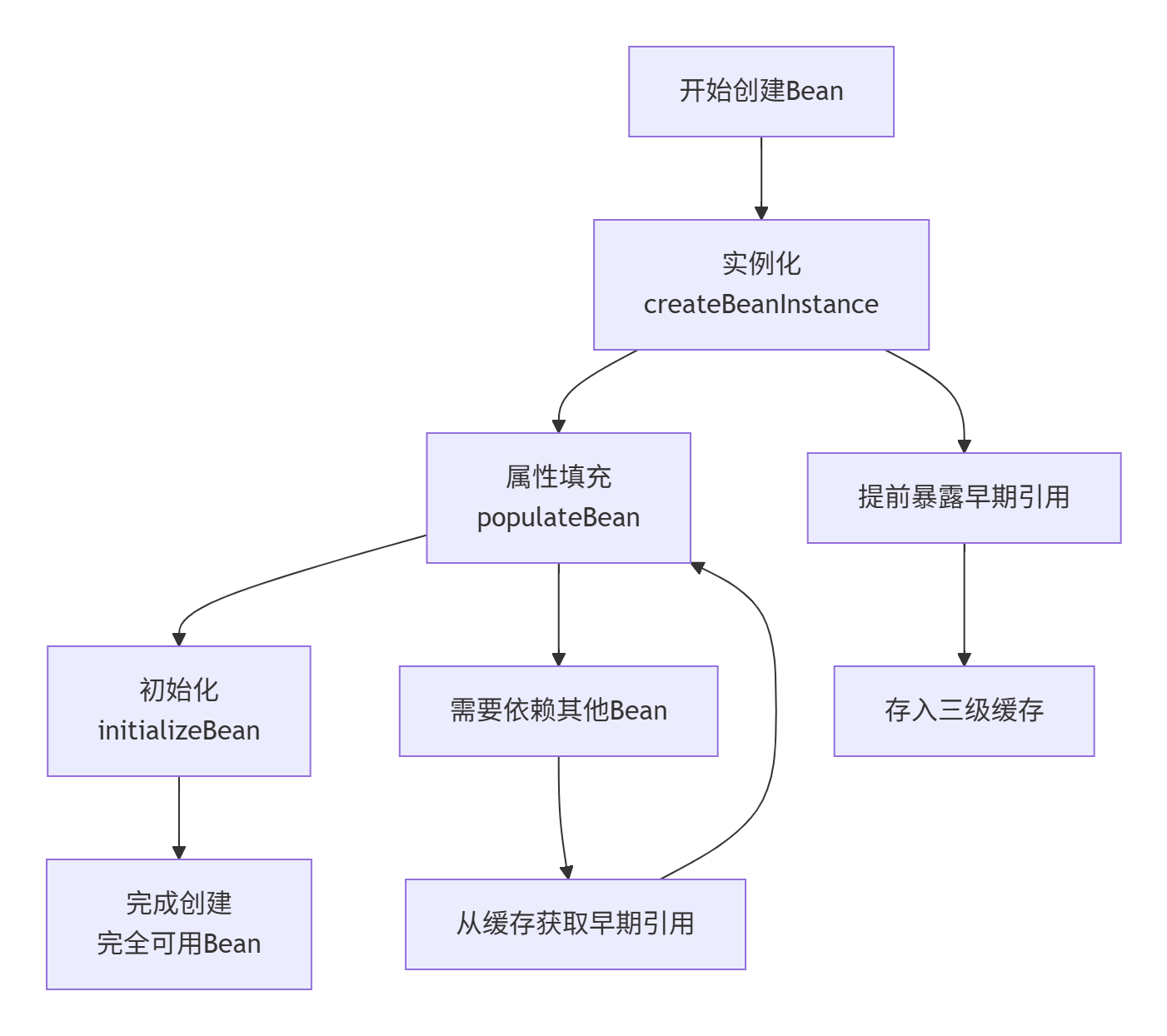 Spring 循环依赖深度解析：三级缓存的设计哲学_logging.level.org.springframework.beans=-CSDN博客