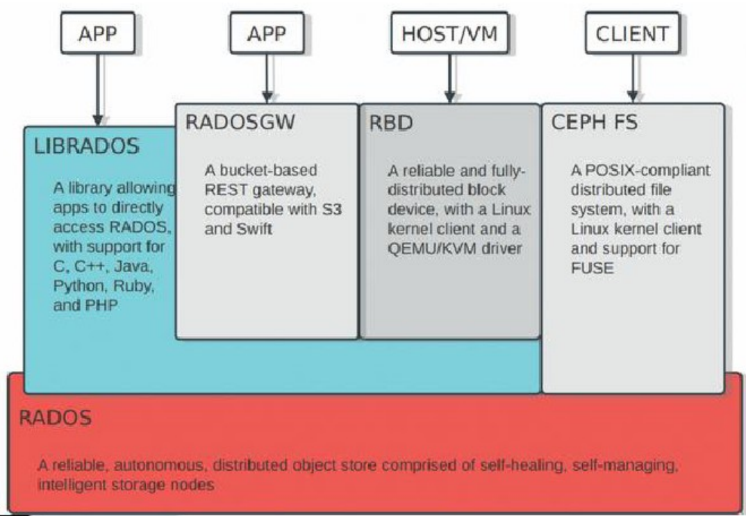 cephadm部署ceph集群-CSDN博客