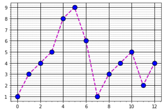 数据挖掘基础（二）：Matplotlib绘图_matplotlib.pyplot-CSDN博客