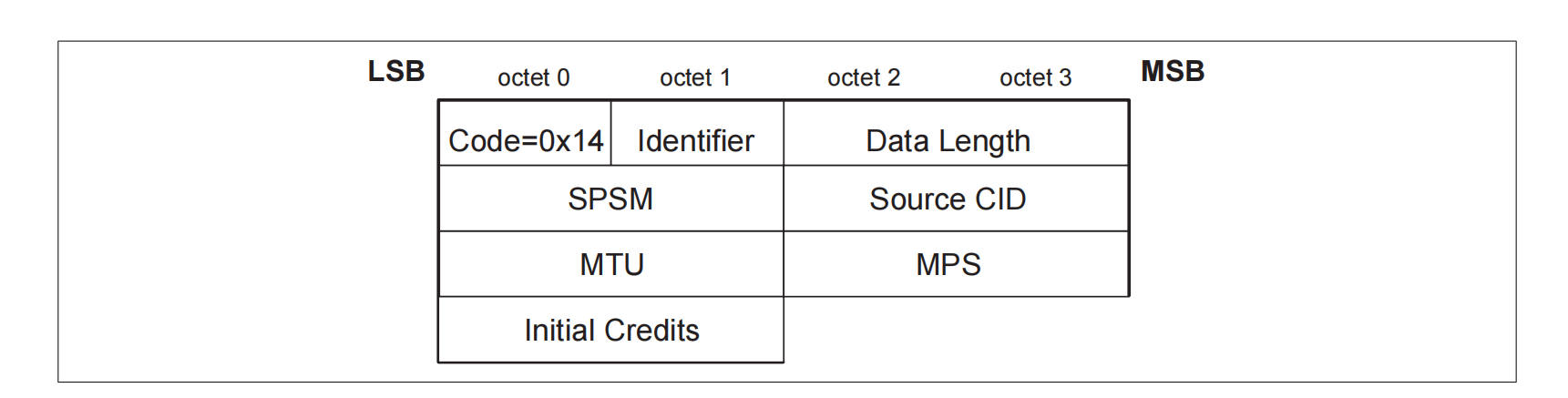 蓝牙BLE协议之——L2CAP层-CSDN博客