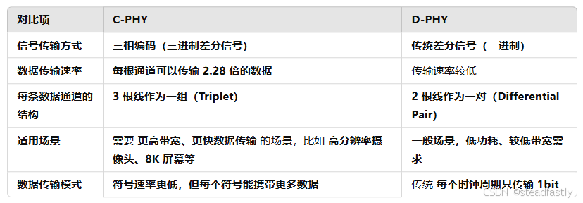 MIPI接口：（3）MIPI PHY_mipi ppi接口-CSDN博客