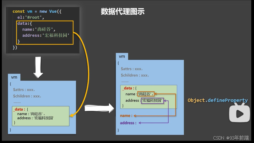 Vuejs从入门到精通(一)笔记,学习:尚硅谷vue20vue30全套教程vue从入门到精通教程 Csdn博客