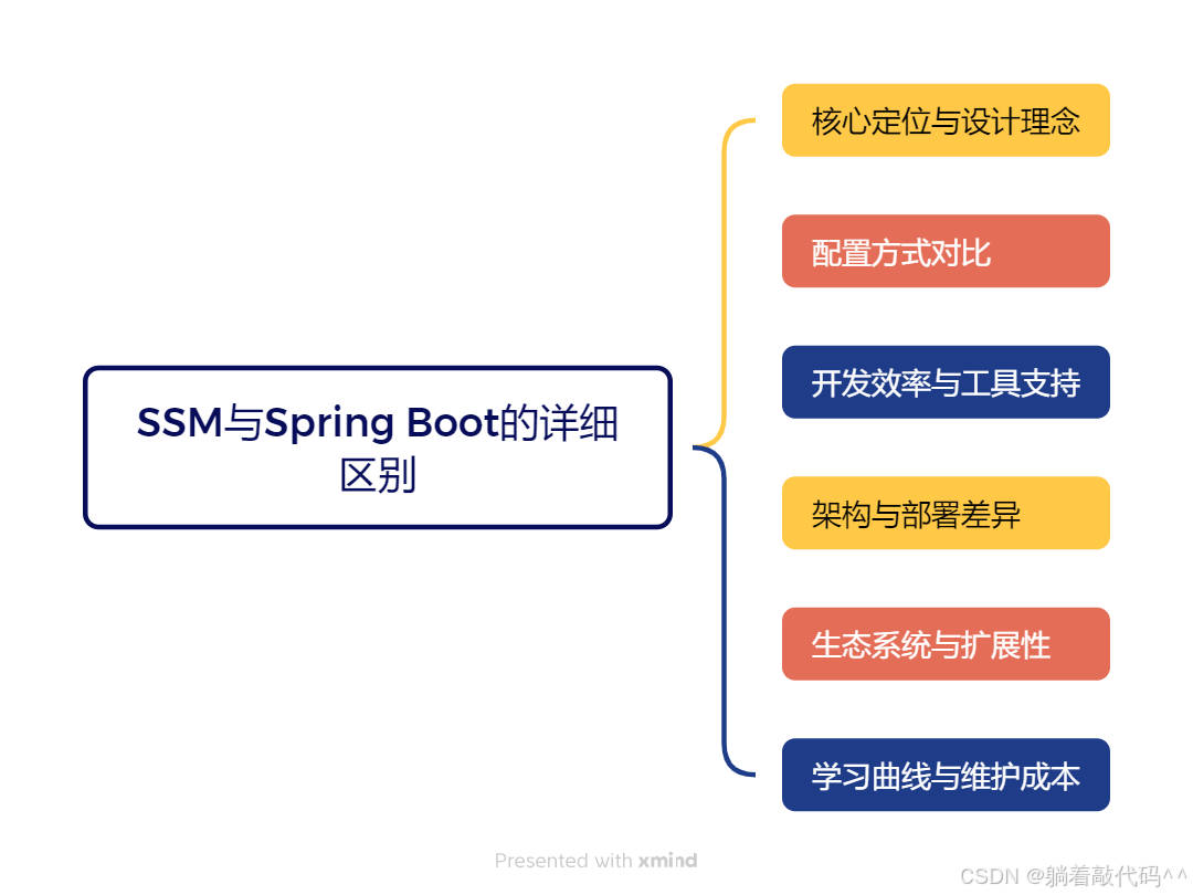 躺着敲代码第十三天 ----- 聊聊 SSM 与 Spring Boot 的详细区别 ^^_ssm和springboot区别-CSDN博客