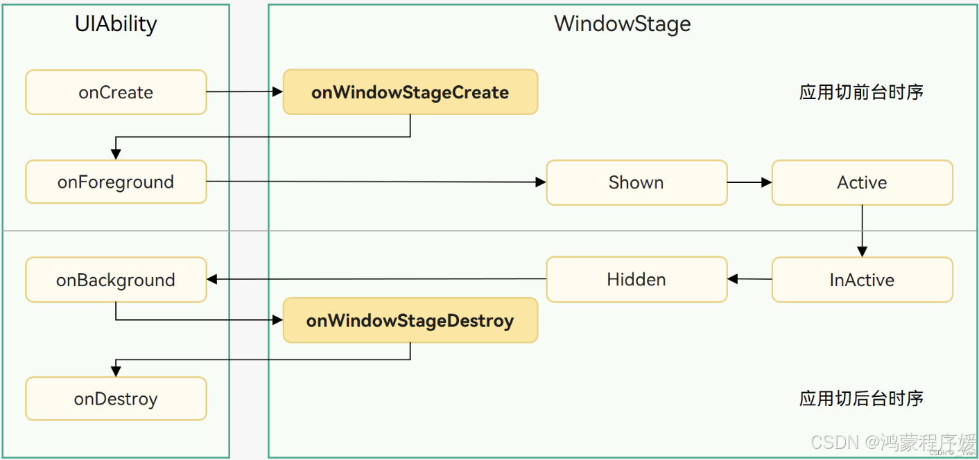 【鸿蒙开发】第八章 Stage模型应用组件-UIAbility_stage模型中ability的启动模式是通过配置module.json5中的哪个字段?-CSDN博客