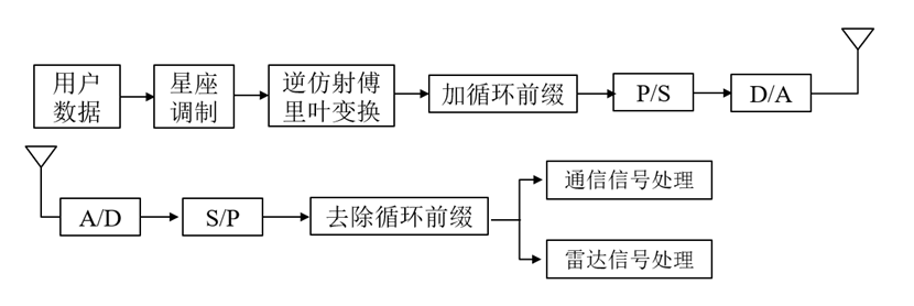雷达AFDM系统/AFDM（OCDM）通感一体化系统 模糊函数-CSDN博客