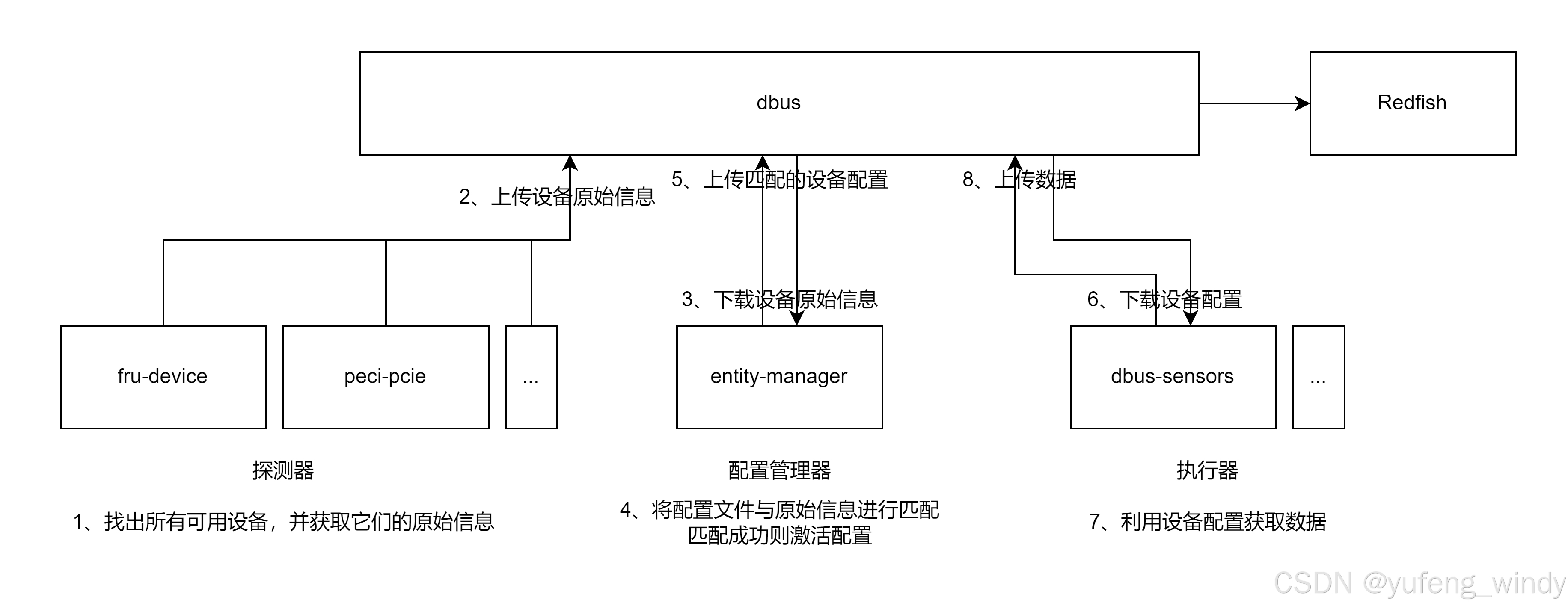 openbmc 之 entity-manager 是如何工作的（1）_openbmc entity-manager-CSDN博客