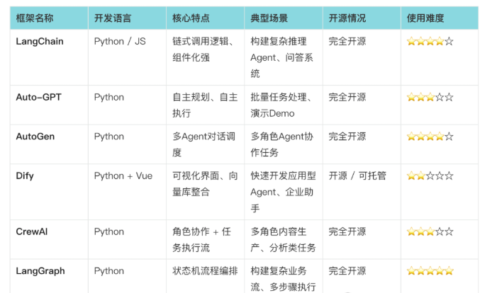 AI智能体开发框架深度解析：从LangChain到AutoGen的技术差异_autogen langchain 对比-CSDN博客