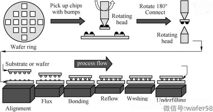 聊聊倒装芯片（flip chip）的工艺流程-CSDN博客