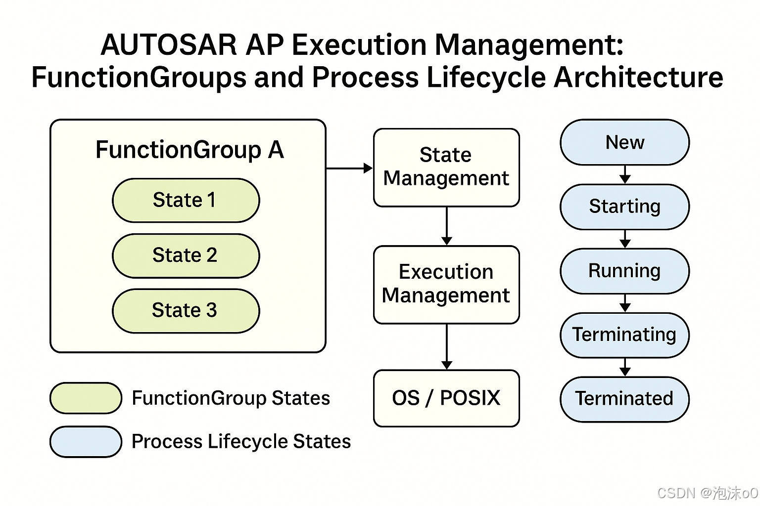 【AUTOSAR AP FunctionGroup 2/4】AUTOSAR AP FunctionGroup ：自定义 FG 的边界与实际应用 ...
