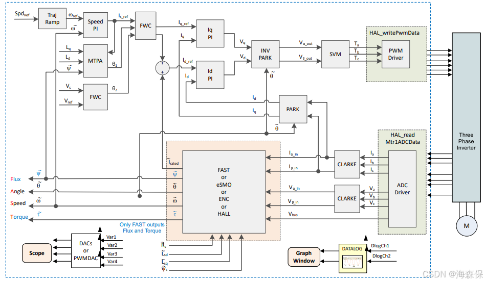 TI公司Motor Control SDK Universal Project and Lab 使用介绍_c2000ware-motorcontrol-sdk-CSDN博客
