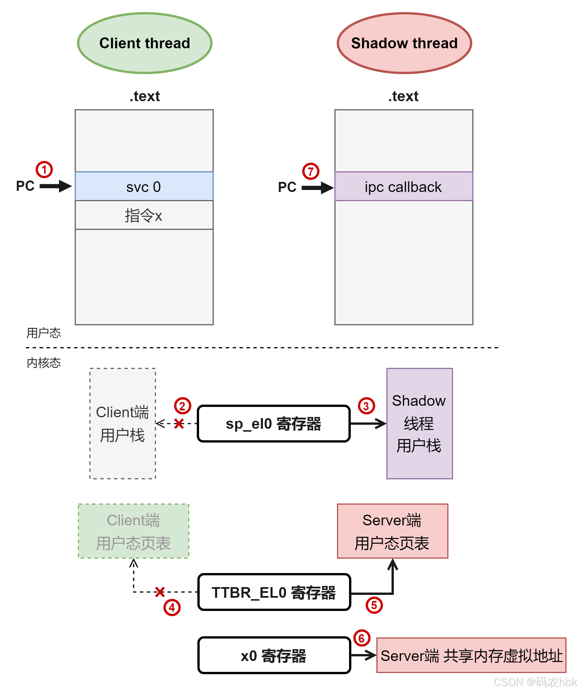 微内核 ChCore IPC 图文详解-CSDN博客