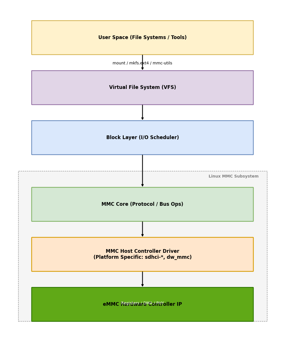 【Linux驱动开发】eMMC 技术原理与 Linux 平台应用全解析_linux emmc-CSDN博客