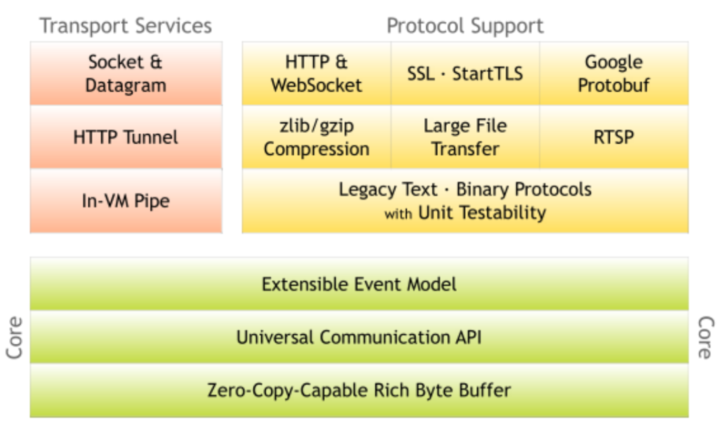 Netty解密_netty 解码单线程-CSDN博客