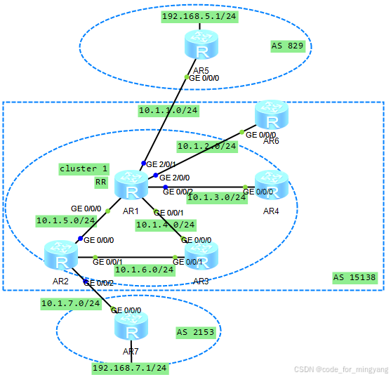 BGP- RR对IBGP和EBGP的反射-CSDN博客