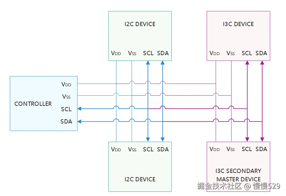 鸿蒙OpenHarmony【平台驱动使用之I3C】 子系统_i3c hub-CSDN博客