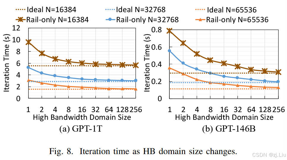 【论文阅读】Rail-only: A Low-Cost High-Performance Network for Training LLMs with Trillion Parameters ...