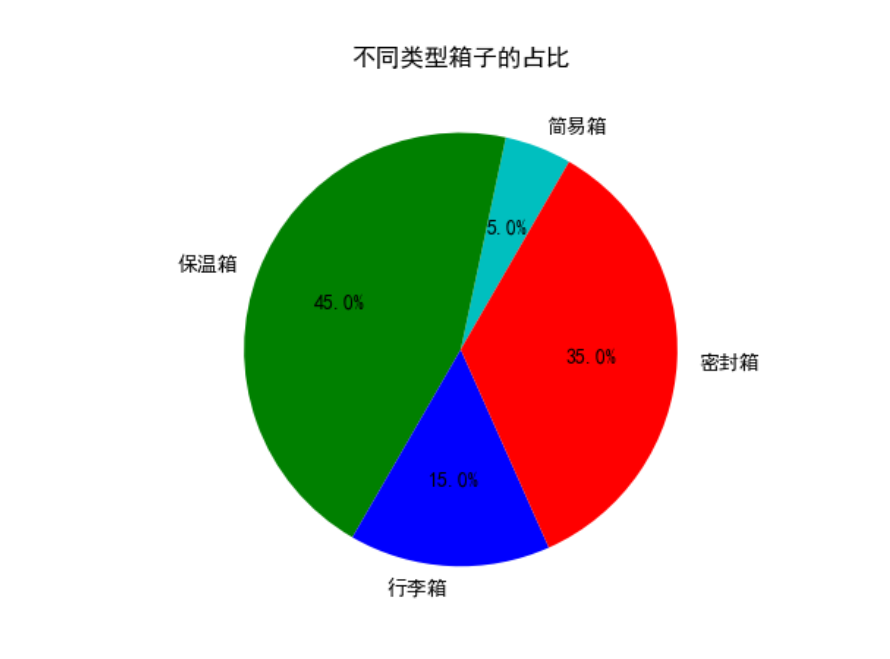 利用matplotlib进行简单图表的绘制1matplotlib 极线图 Csdn博客