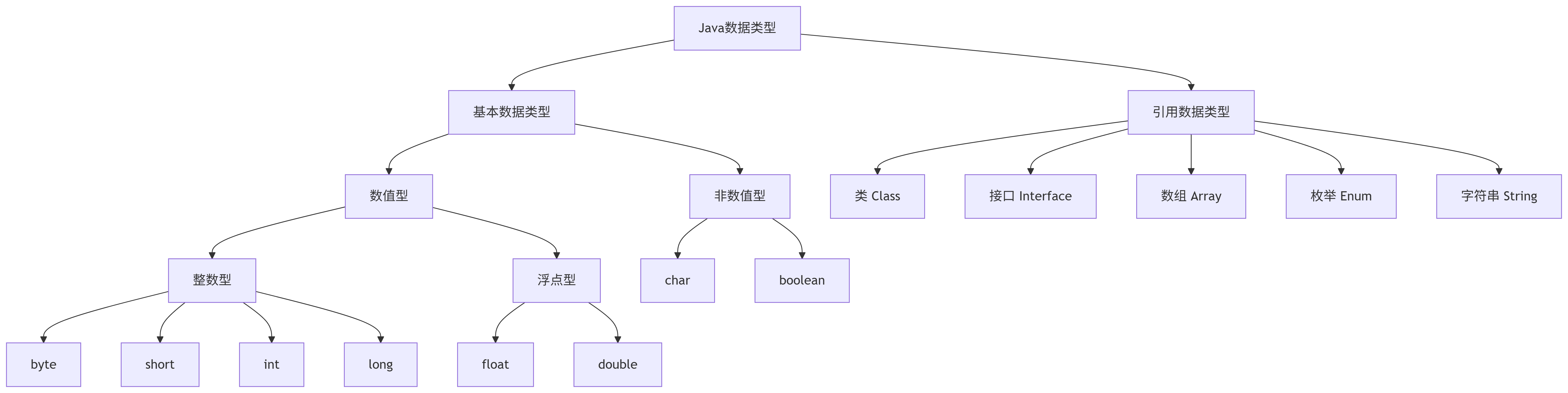 Java 基础（1） 数据类型与变量java基础数据类型已经变量 Csdn博客