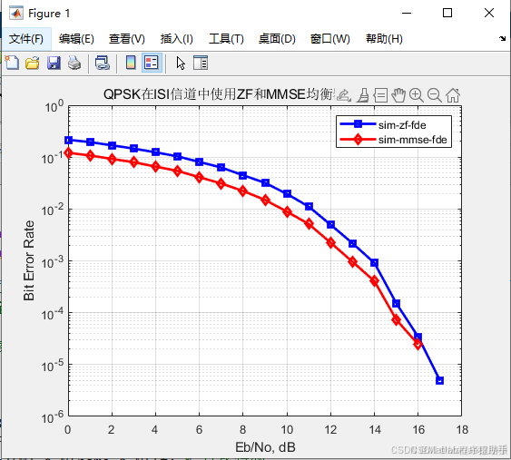 【MATLAB源码-第300期】基于matlab的QAM调制的ISI信道中ZF与MMSE均衡误码率曲线对比。_mmse和zf 的误码率曲线-CSDN博客