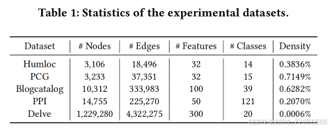 【论文阅读】Correlation-Aware Graph Convolutional Networks for Multi-Label Node Classification-CSDN博客