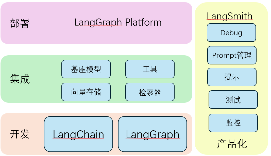 当前主流大模型开发框架技术调研_langchain当前主流框架-CSDN博客