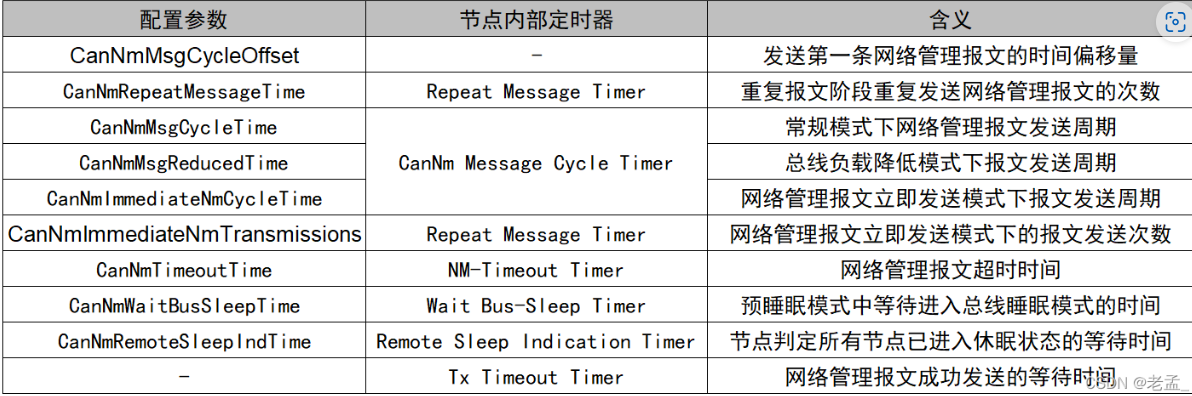 CanNm模块笔记（一）-CSDN博客