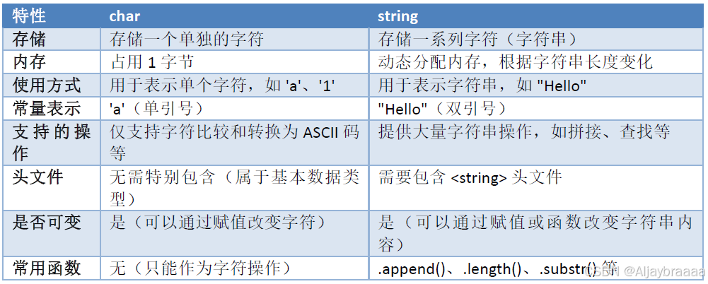 C++ 字符类型与字符串类型的区别 | char vs string | char和string的区别-CSDN博客