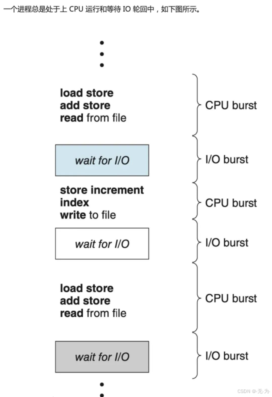科普文：软件架构Linux系列之【Linux内核的IO调度算法及调度器scheduler】_io scheduler-CSDN博客