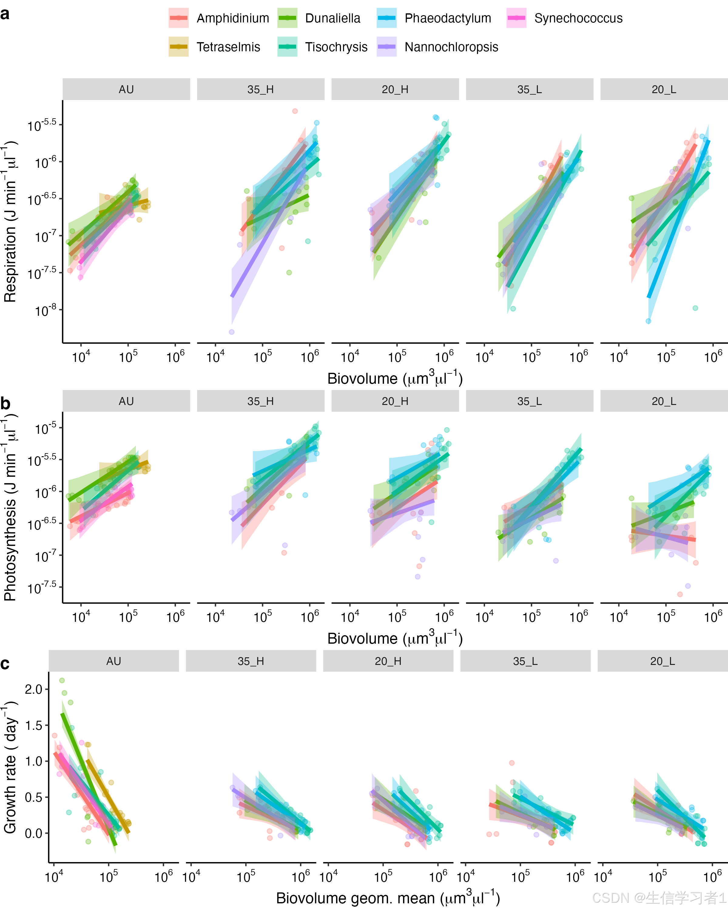 科研绘图系列：R语言相关性散点图（scatter plot）_qpcr相关性散点图-CSDN博客