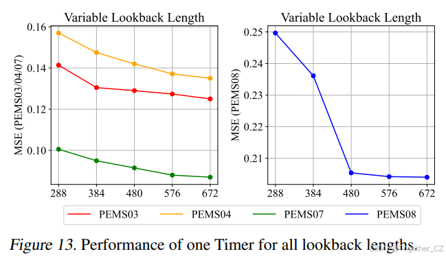 Timer: Generative Pre-trained Transformers Are Large Time Series Models ...