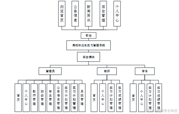 计算机毕业设计ssm基于web的高校毕业生实习管理系统 基于web的高校毕业生实习信息管理平台设计与开发 Web环境下高校毕业生实习管理系统的设计与实现 Csdn博客