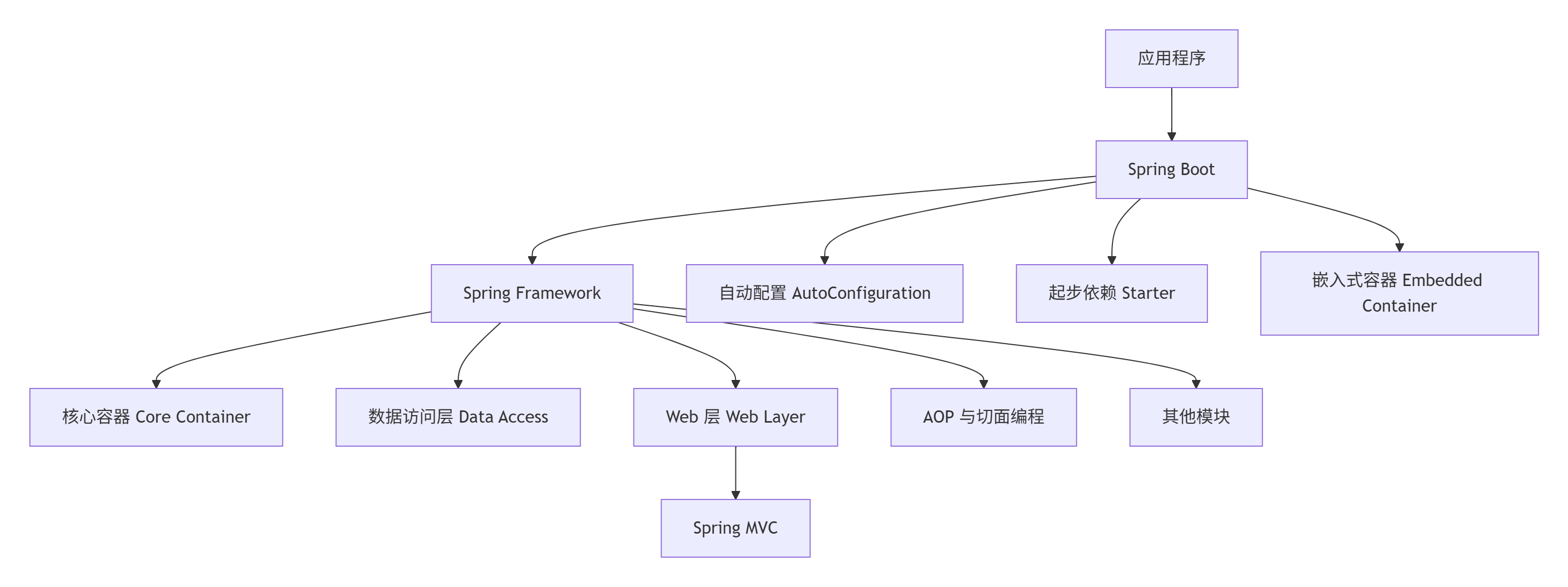 【Java EE】全面详解 Spring IoC & DI-CSDN博客