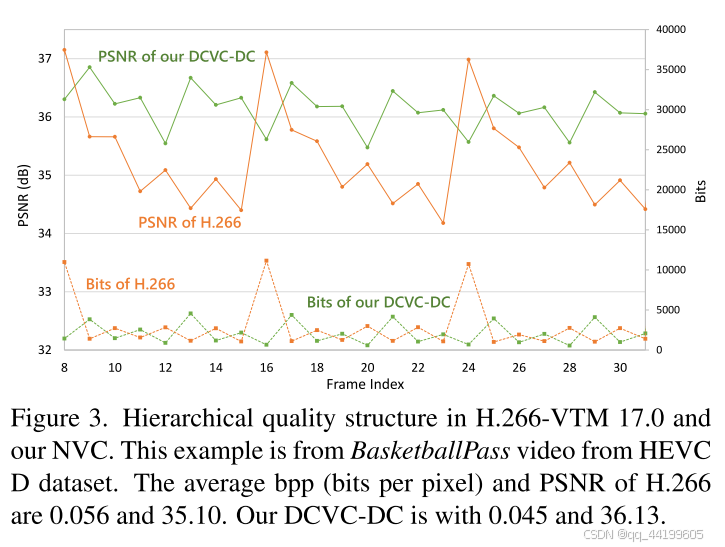 【论文阅读】Neural Video Compression with Diverse Contexts-CSDN博客