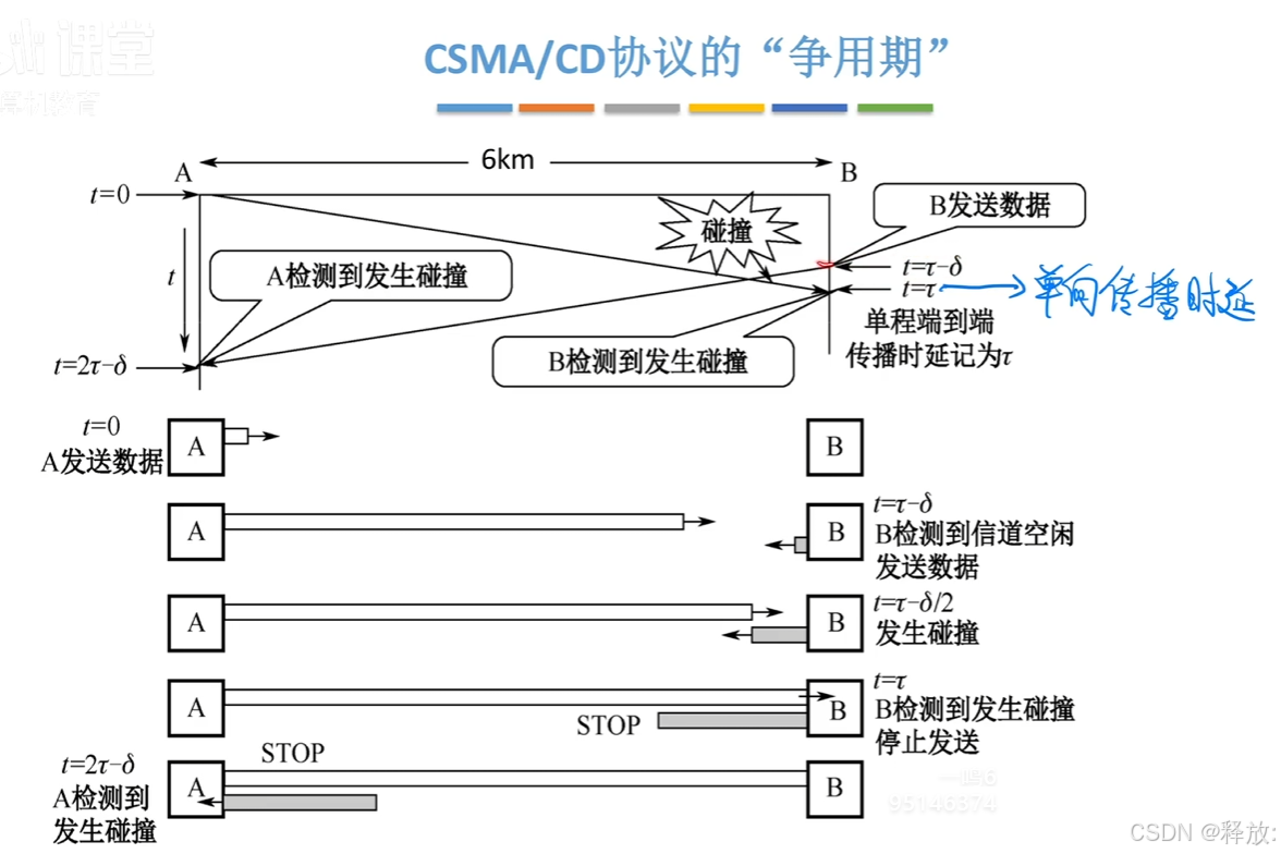 3.5.2_3 CSMA CD协议（下）-CSDN博客