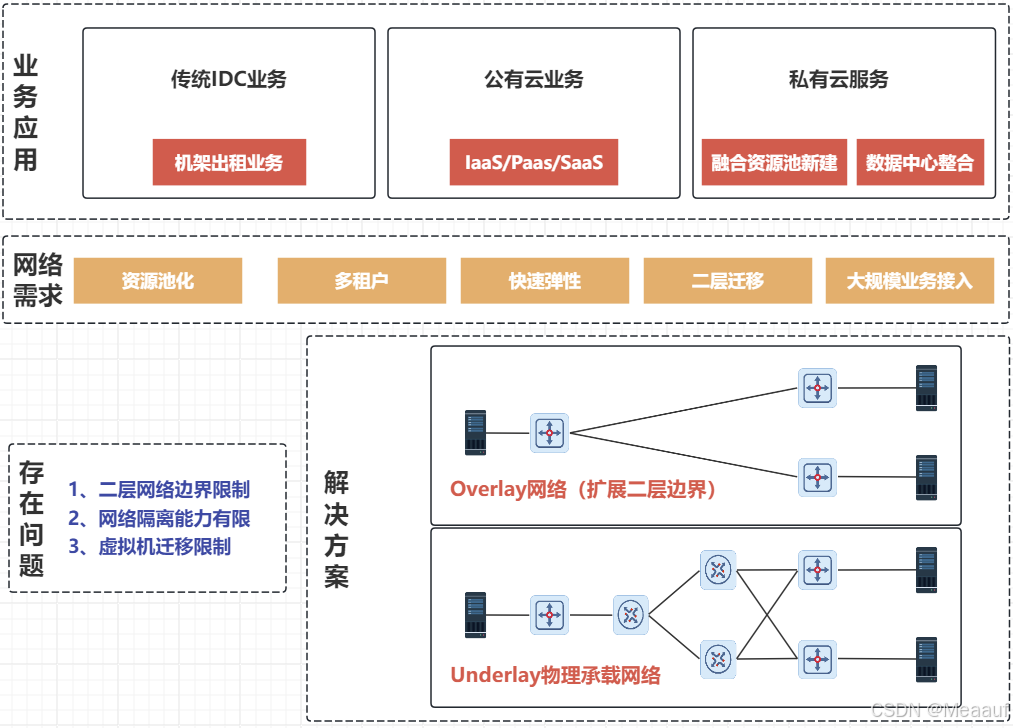 锐捷RGSE | VXLAN技术介绍（1/2）-CSDN博客
