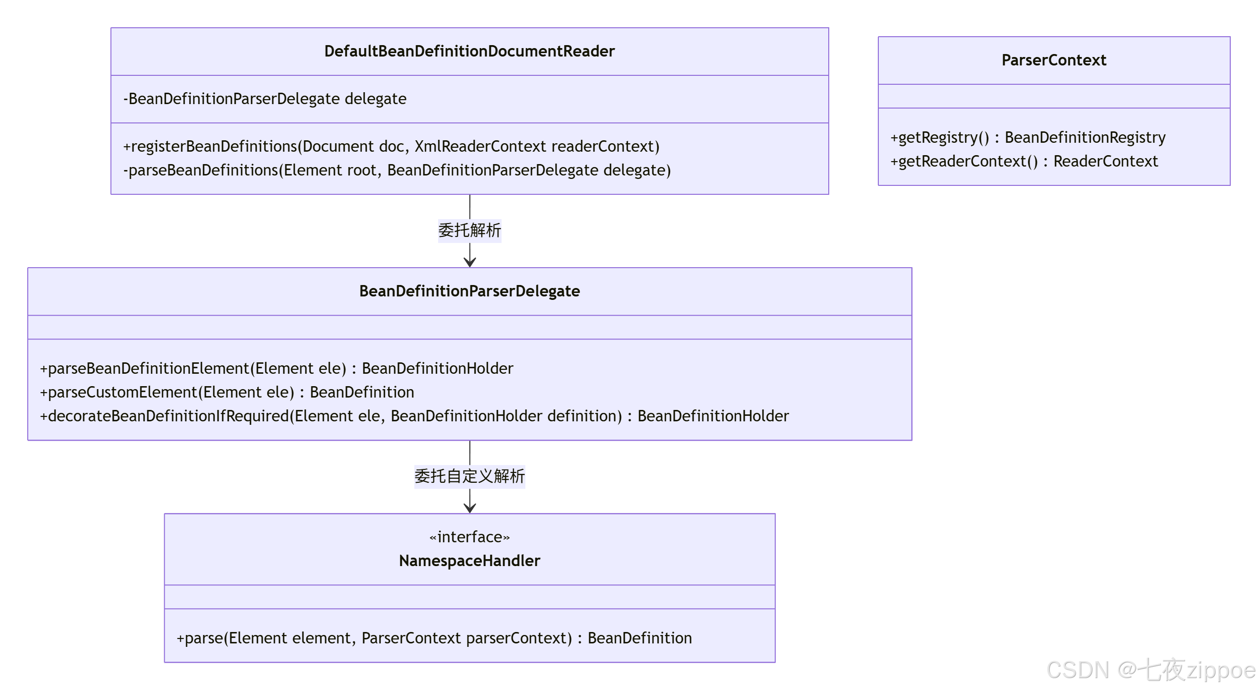 Spring IoC容器源码解析（一）：BeanDefinition与容器启动流程-CSDN博客