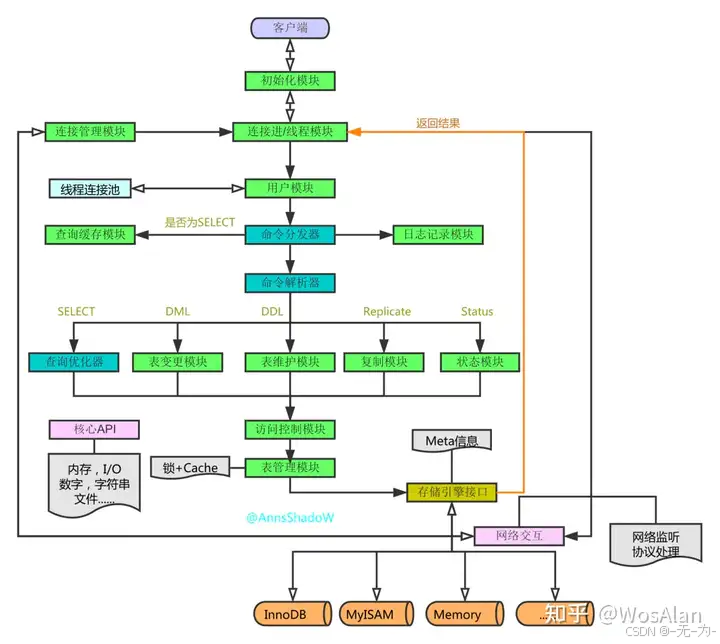 科普文：软件架构数据库系列之【图解mysql】请体现具体服务之间及中间件数据库的调用关系的部署架构图 Csdn博客