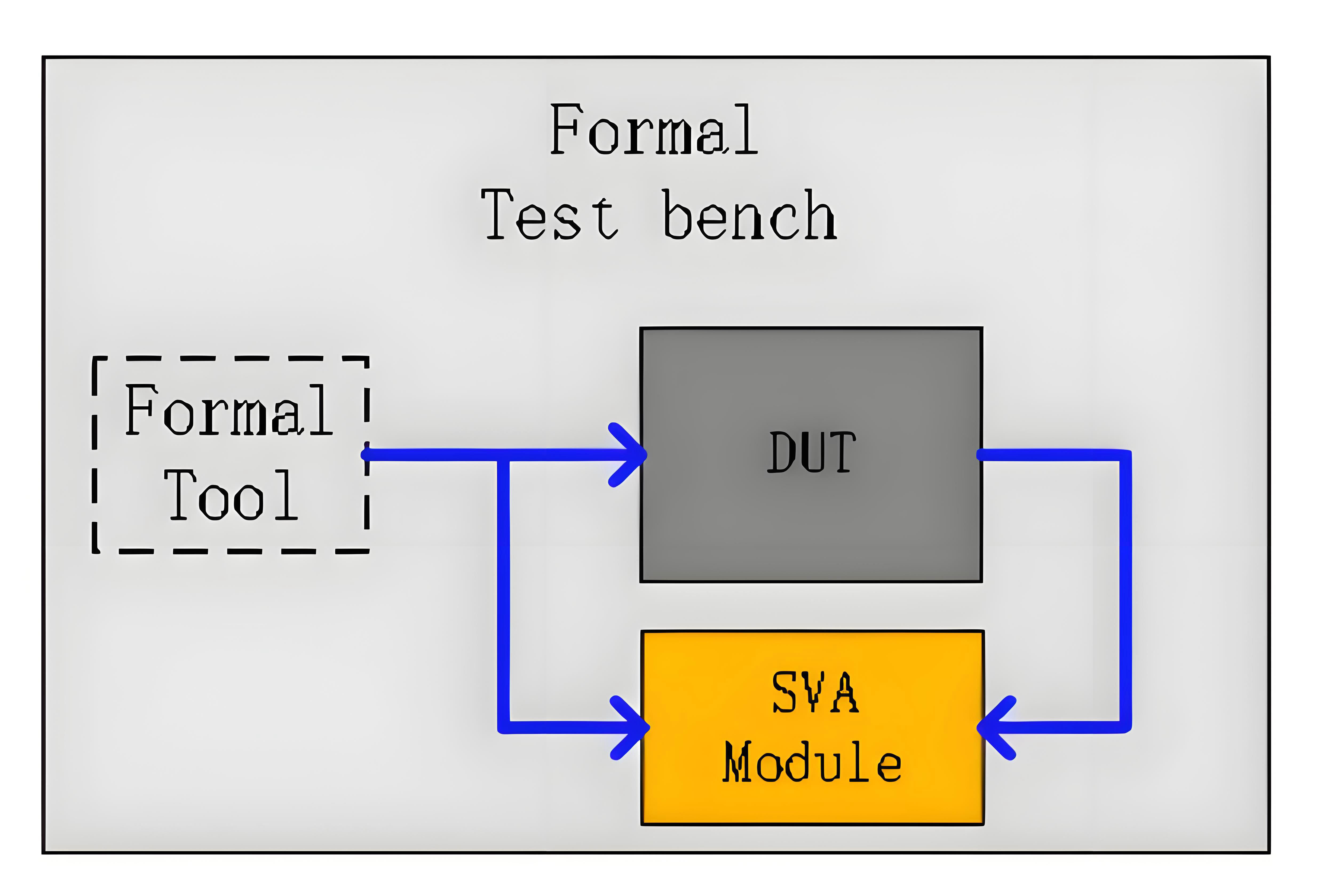 【芯片验证利器SVA：用断言构筑数字电路的质量防线】-CSDN博客
