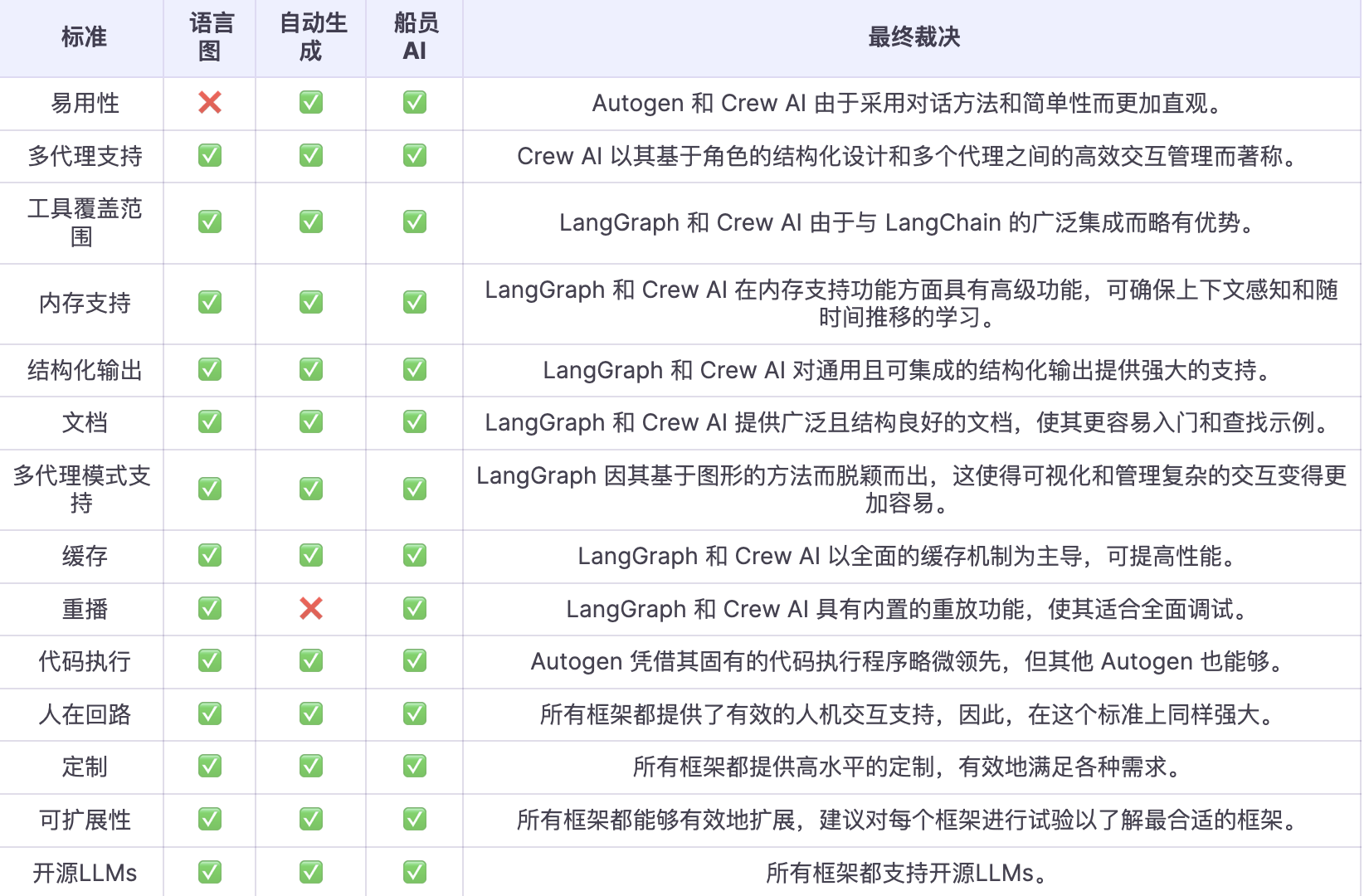 常用Agent框架对比： LangGraph Vs Autogen Vs Crew AI_autogen vs langgraph vs crewai-CSDN博客