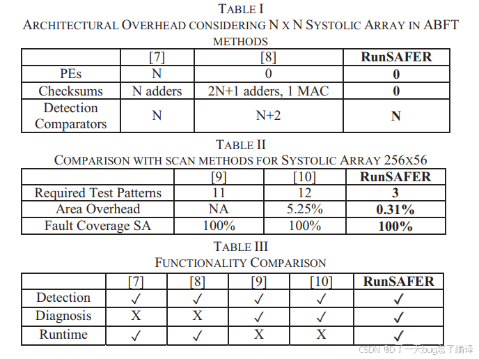 体系结构论文（八十五）：RunSAFER: A Novel Runtime Fault Detection Approach for Systolic Array Accelerators ...