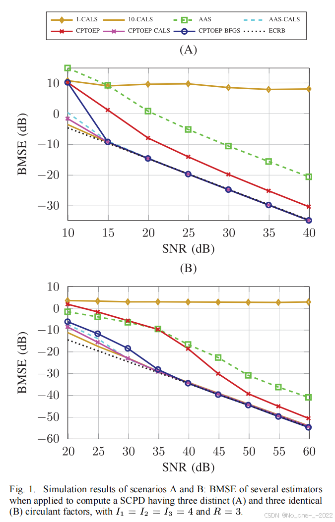 Tensor CP Decomposition With Structured Factor Matrices: Algorithms and ...