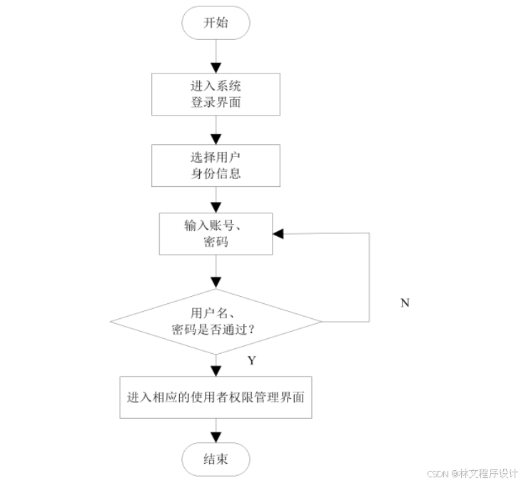计算机毕业设计农家乐运营管理系统的设计与实现 农家乐综合管理平台的设计与开发 基于web的农家乐信息化管理系统农家乐管理员 Csdn博客