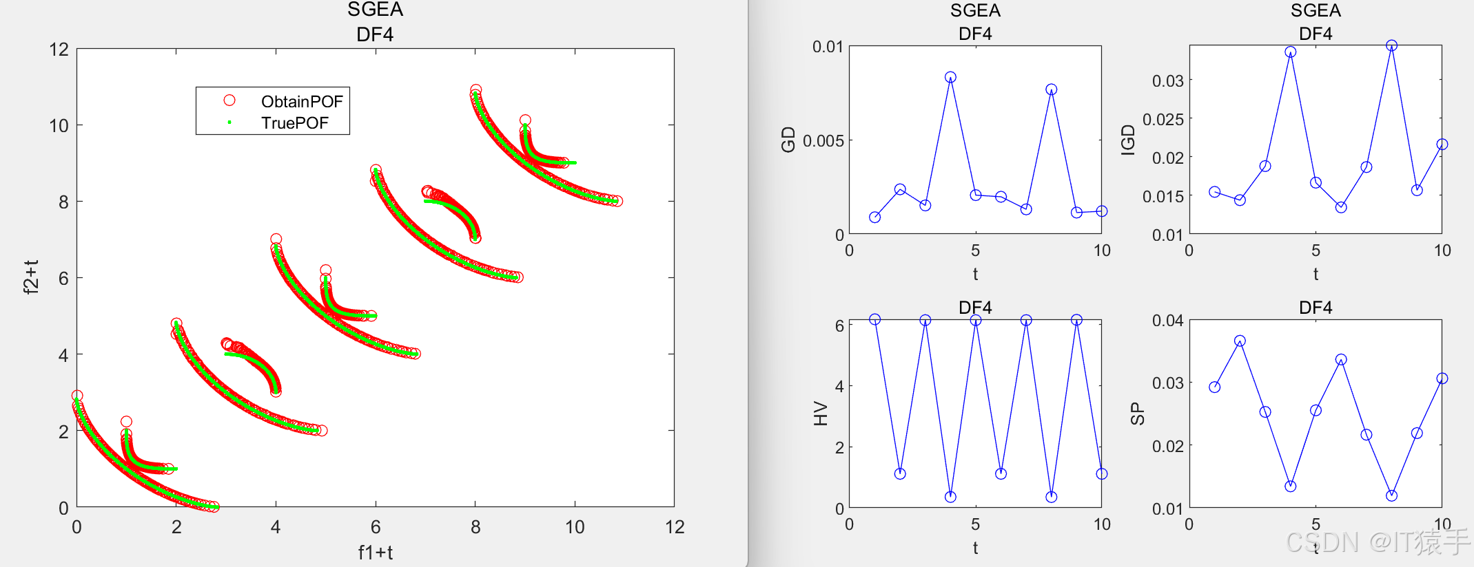 动态多目标进化算法：SGEA（Steady-State and Generational Evolutionary Algorithm）求解 ...